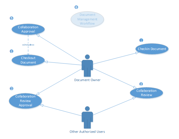 Collaborating on Documents